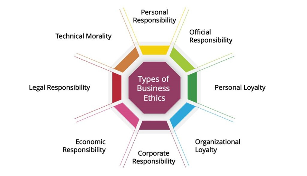 1.9. Types of Business Ethics - Employability