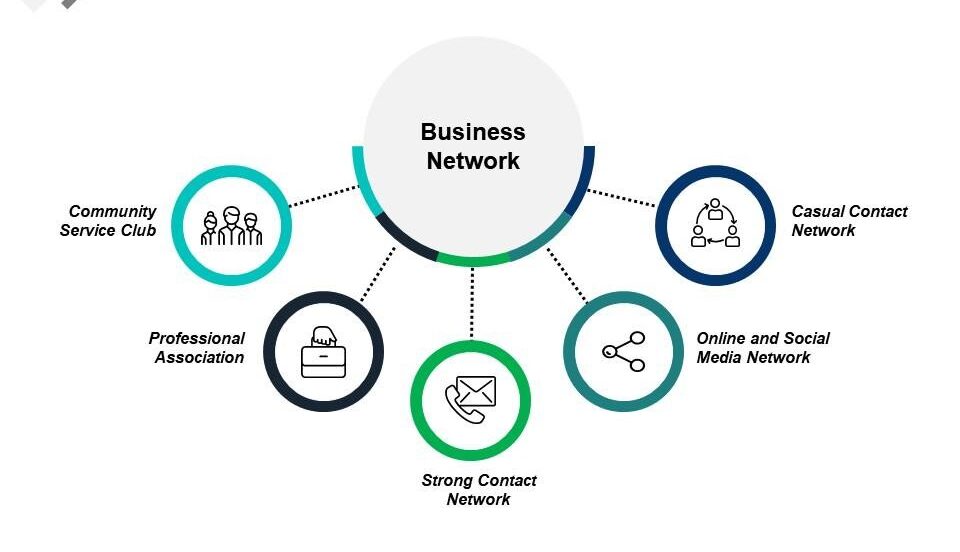 2.2 Types of Business Networking - Employability