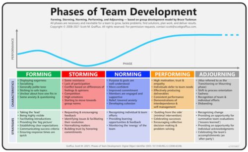 1.5 What are the five stages of Team Development? - Employability