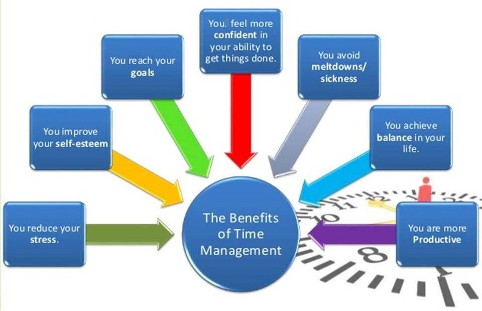 1.2 The Benefits of Good Time Management - Employability
