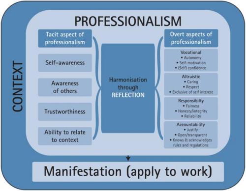 1.4 Characteristics of Professionalism in the Workplace - Employability