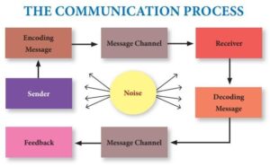 1.5 Steps and Components of the Communication Process - Employability