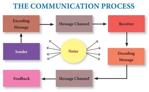 1.5 Steps and Components of the Communication Process - Employability