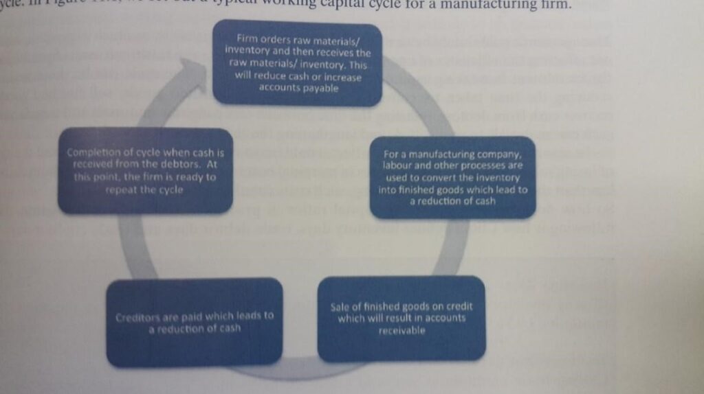 5.4 Working Capital Cycle - Employability