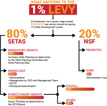 1.10 Skills Development Levy (SDL) - Employability