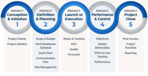 1.2 Five Phases of Project Management - Employability